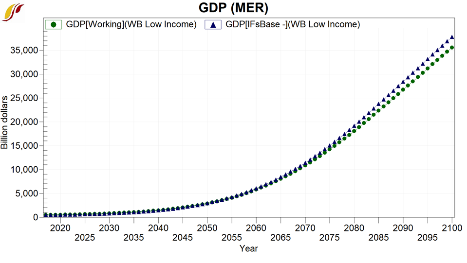 File:GDP (Mer) - Low Income.png - Pardee Wiki
