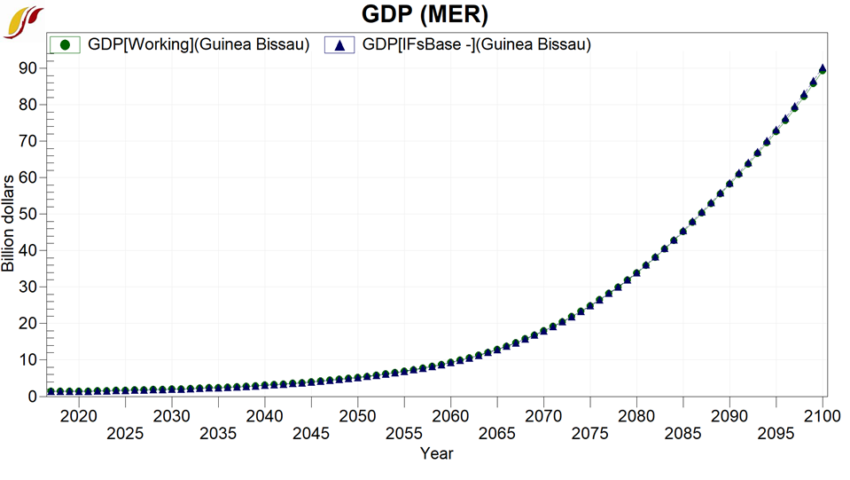 File:GDP (MER) - Guinea Bissau.png - Pardee Wiki